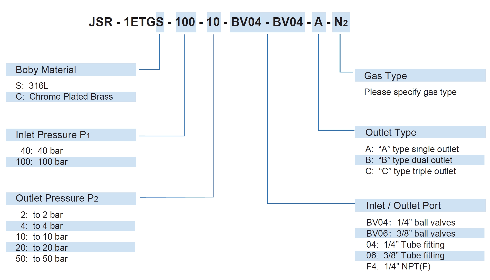High Purity And Industria Gas Stick Assemblies Precise Pressure Control ...