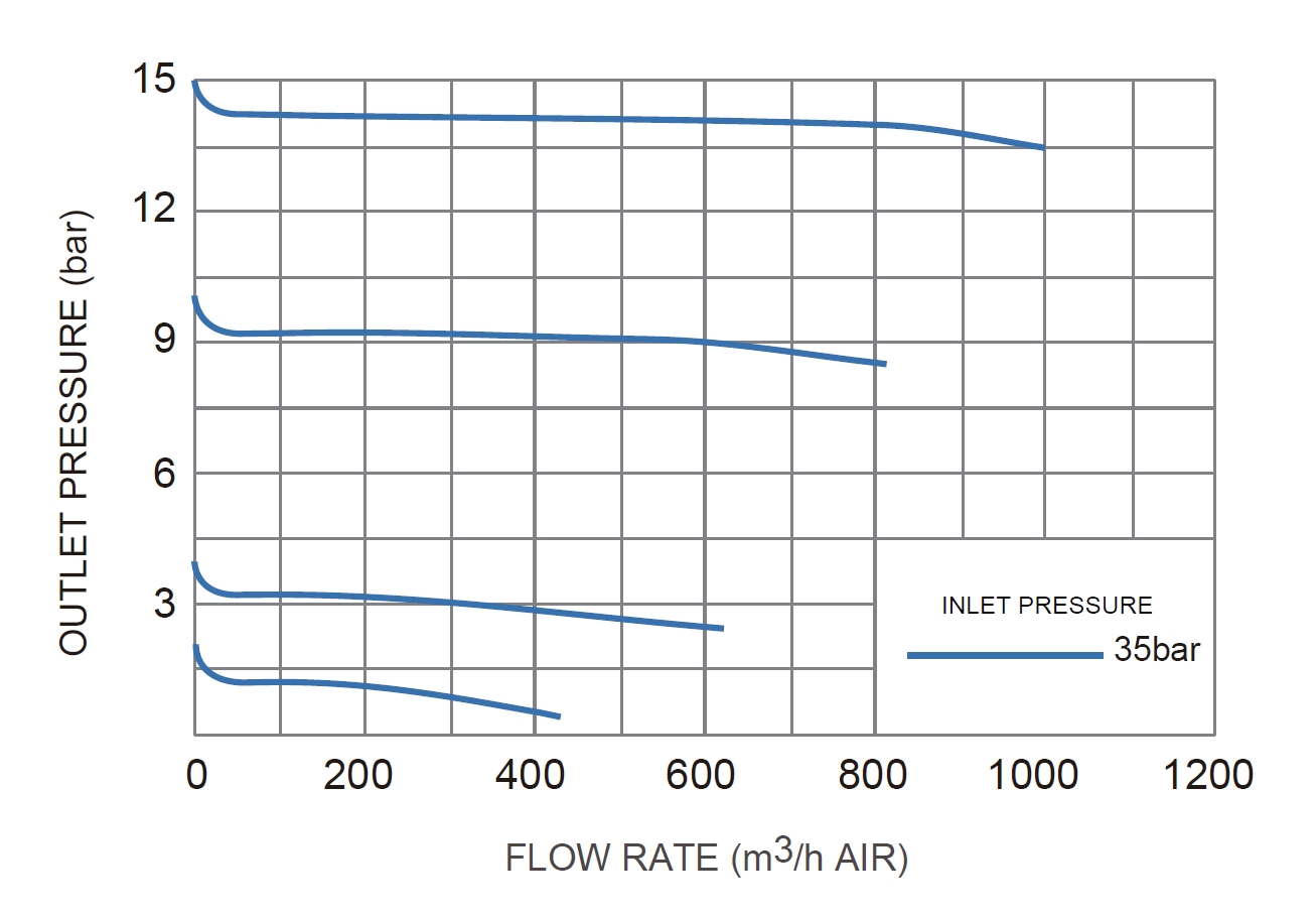 Low Pressure High Flow Line Pressure Regulators And Control Valves JSR ...