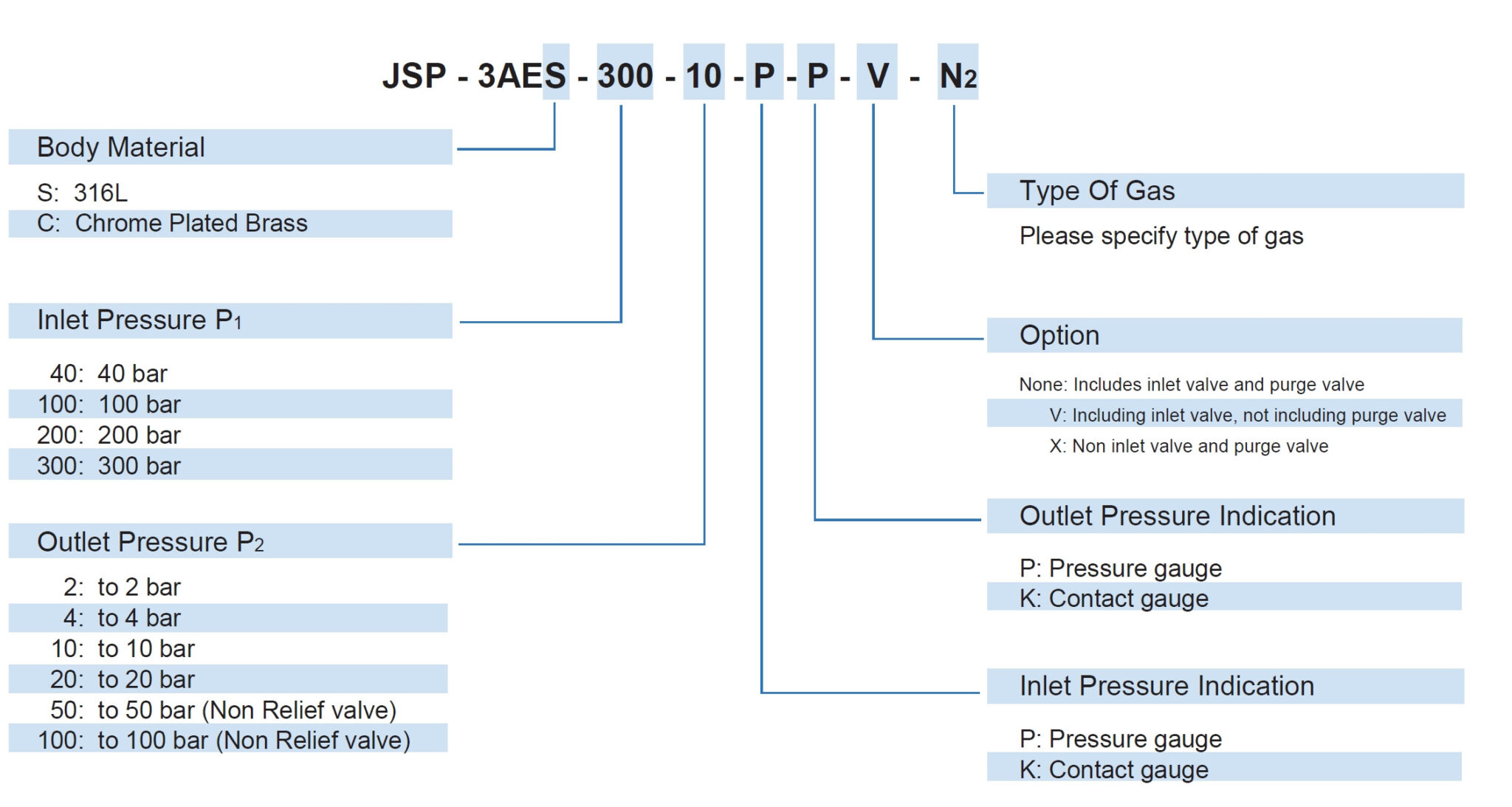 Pressure Control Panels For High Purity Gas Control System JSP-3AE ...