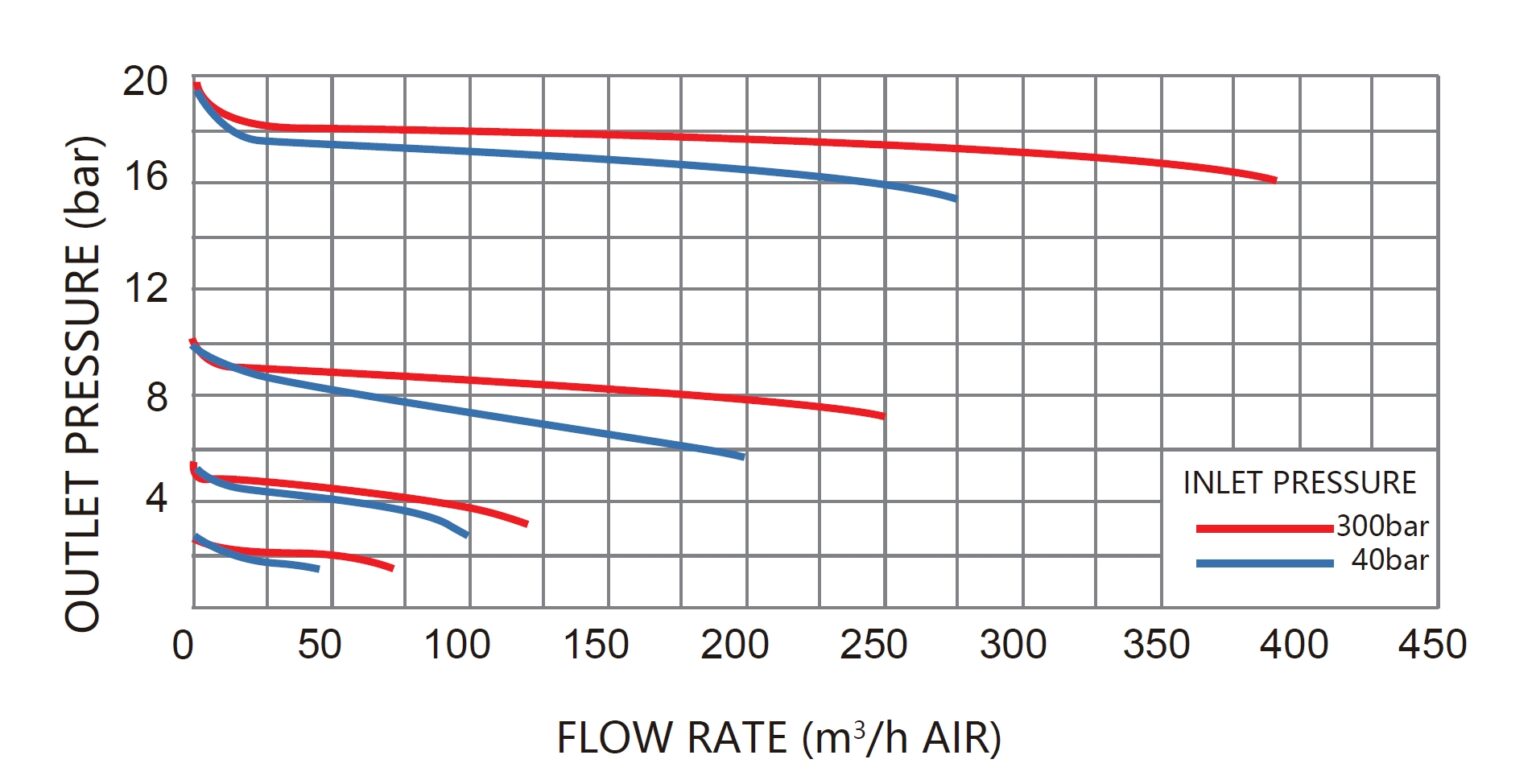 Stainless Steel Single Stage Semiconductor Grade Pressure Control ...
