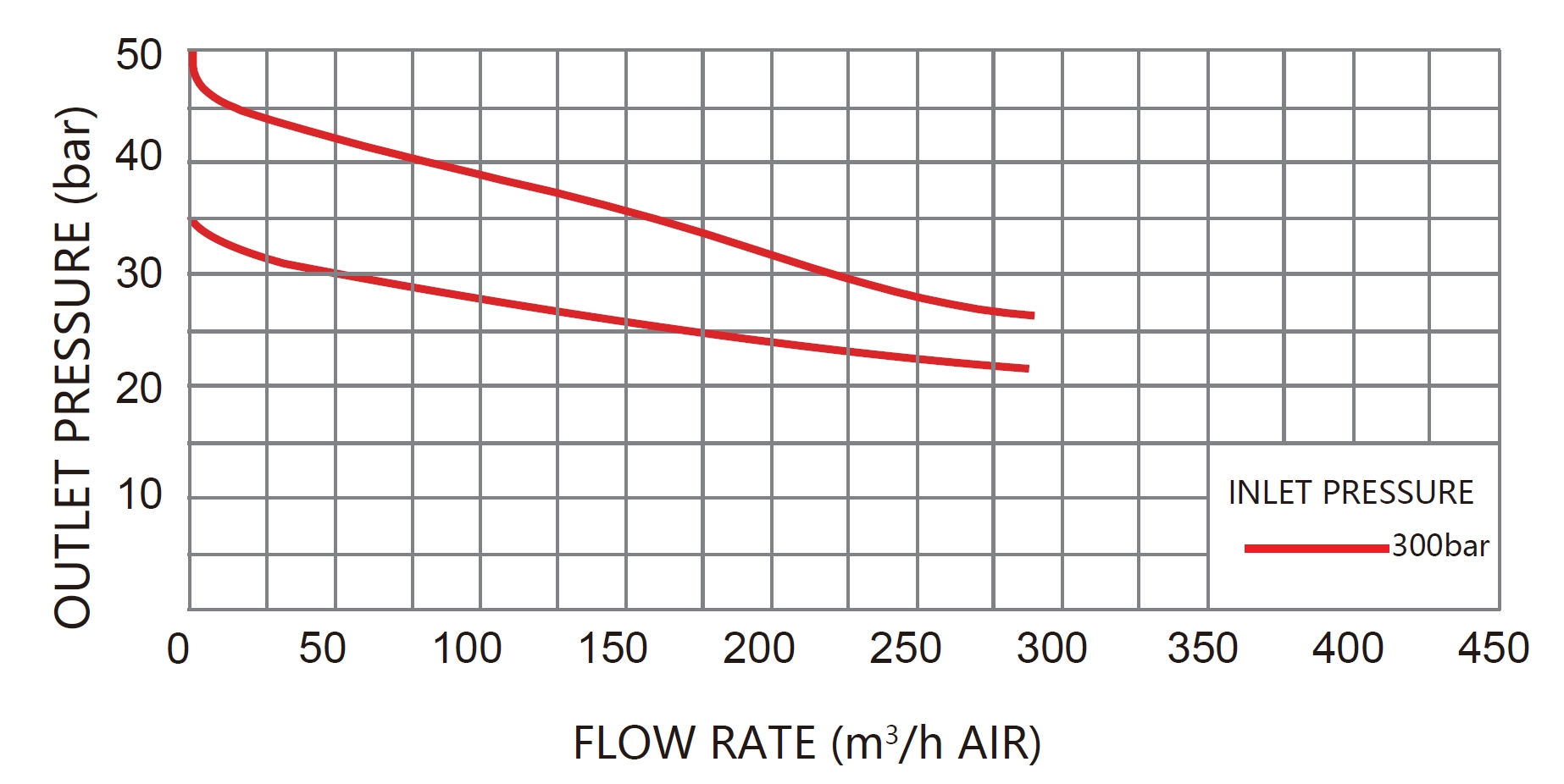 Stainless Steel Single Stage Semiconductor Grade Pressure Control ...