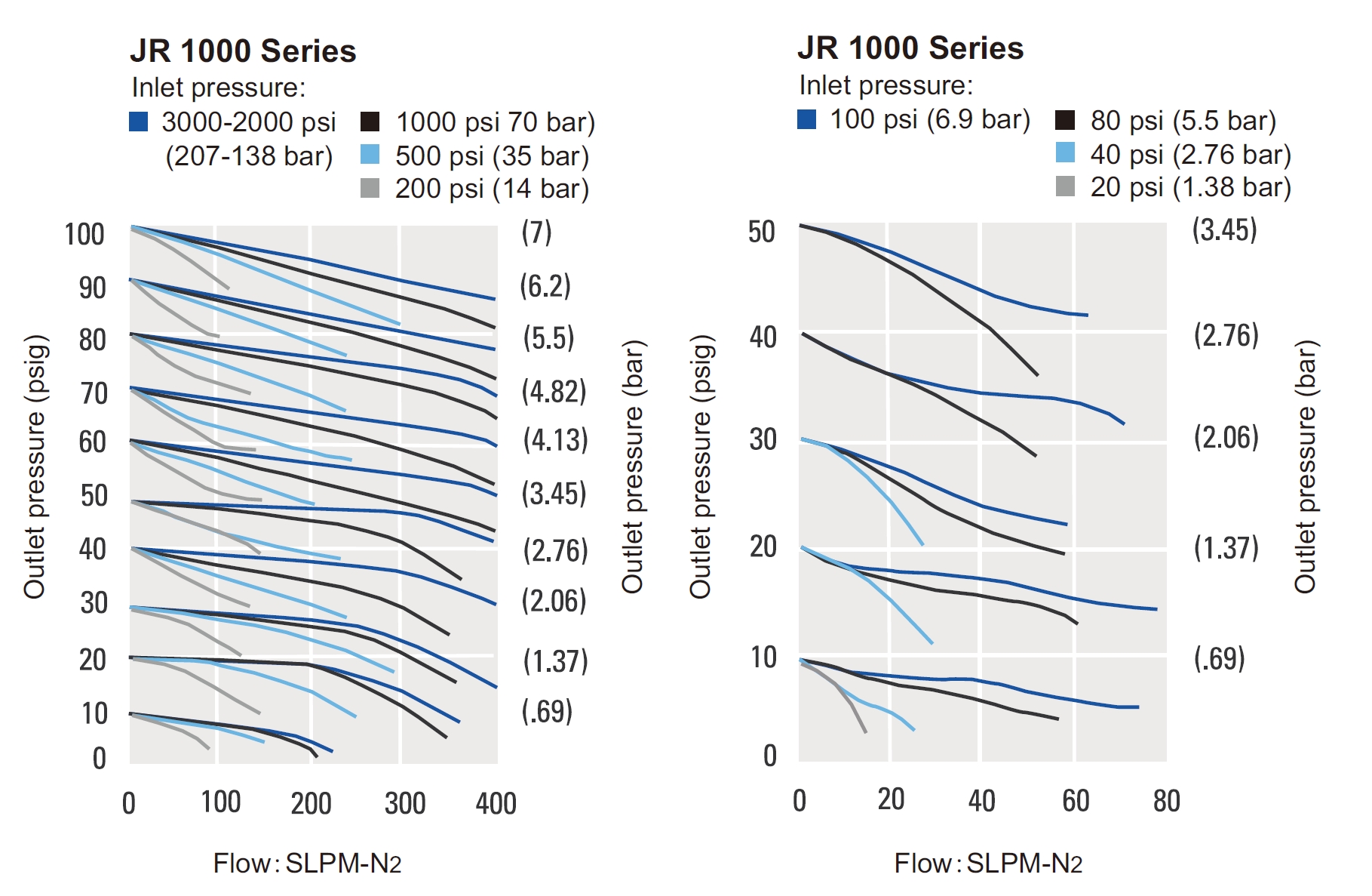 JR1000 Series UHP Ultra High Purity Single Stage Pressure Reducing ...